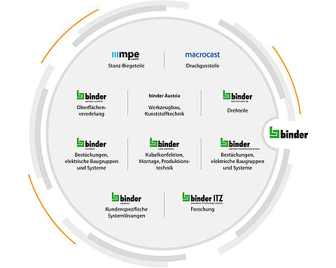 Vom Prototypen bis zur Serie - binder itz